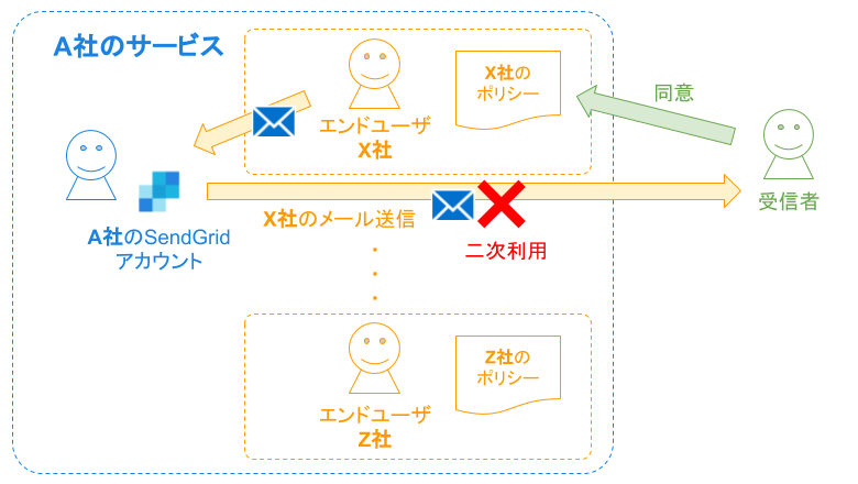 再販や、SendGridを自社サービスに組み込む際の注意事項を教えてください – サポート