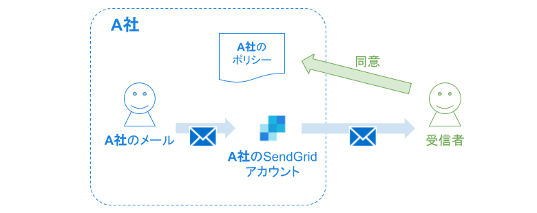 再販や、SendGridを自社サービスに組み込む際の注意事項を教えてください – サポート