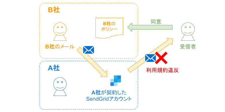 再販や、SendGridを自社サービスに組み込む際の注意事項を教えてください – サポート